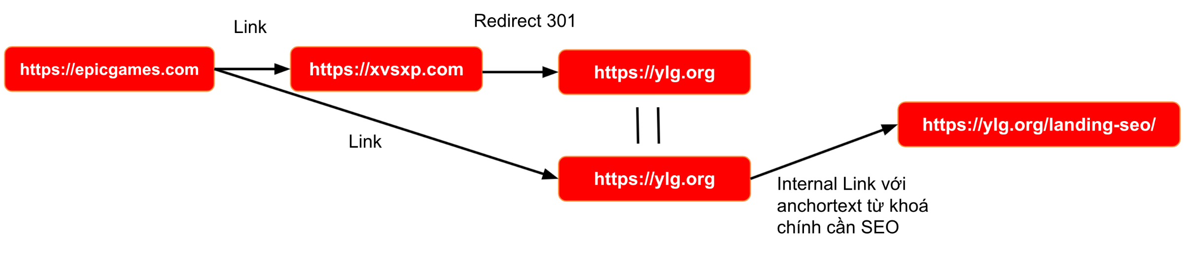 034. Khai thác PBN, xây dựng và redirect 301, kiểm tra domain có bị ...